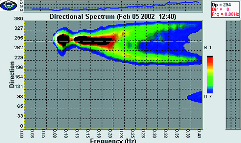 Workhorse Waves Array
